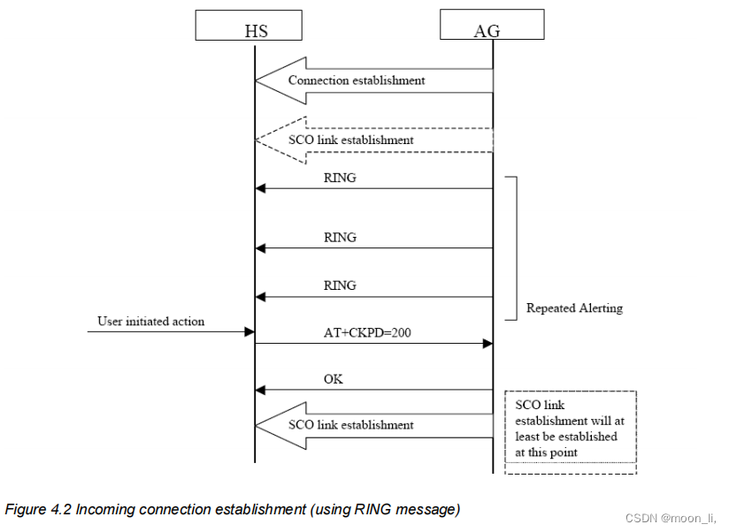 蓝牙 HSP headset 协议简介-CSDN博客