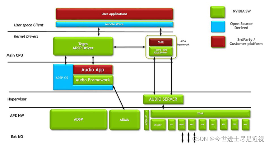 音频开发 — DRIVE AGX Orin Linux开发人员指南_虚拟化audio-CSDN博客