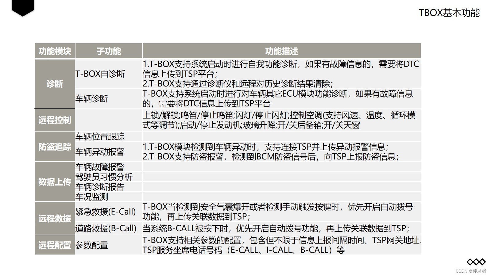 Tbox系统架构_车载 tbox mcu 端软件架构-CSDN博客