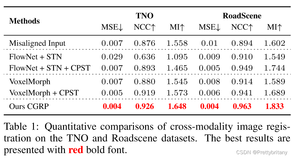 【论文阅读】Unsupervised Misaligned Infrared and Visible Image Fusion via Cross-Modality Image ...