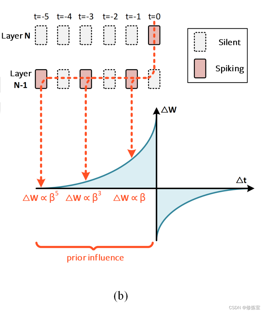 脉冲神经网络入门指南（四）Training Spiking Neural Networks-反向传播方式【文献精读】-CSDN博客