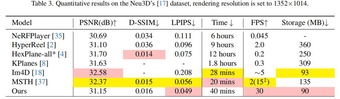【动态三维重建】4D Gaussian Splatting 用于动态场景重建（CVPR 2024）_4d gaussian splatting ...