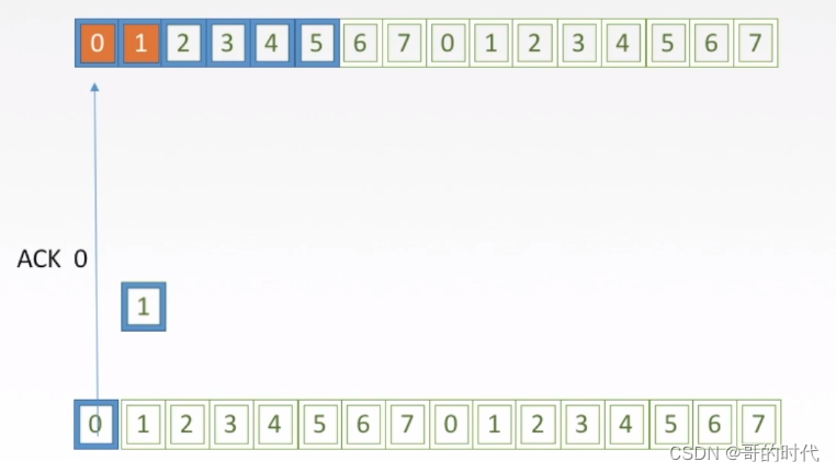 数据链路层之流量控制和可靠传输机制（停止-等待协议、后退N帧协议（GBN）、选择重传协议（SR））_gbn协议和sr协议-CSDN博客