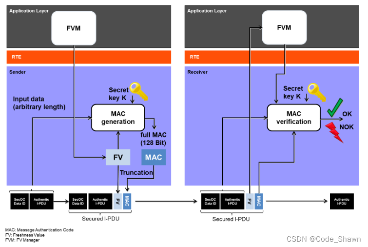 SecOC 模块介绍_secoc功能-CSDN博客