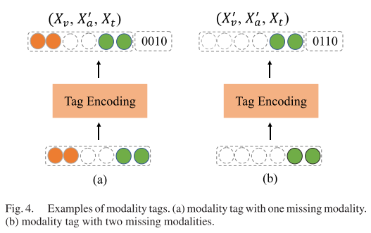 【论文精读】 | Robust Multimodal Sentiment Analysis via Tag Encoding of Uncertain Missing Modalities ...