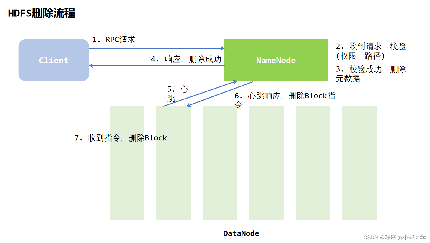 HDFS流程图_hdfs高可用流程图-CSDN博客