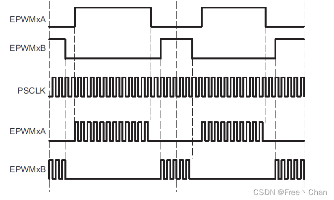 DSPF28335：PWM配置[DSP ePWM]_dsp epwm 变频配置-CSDN博客