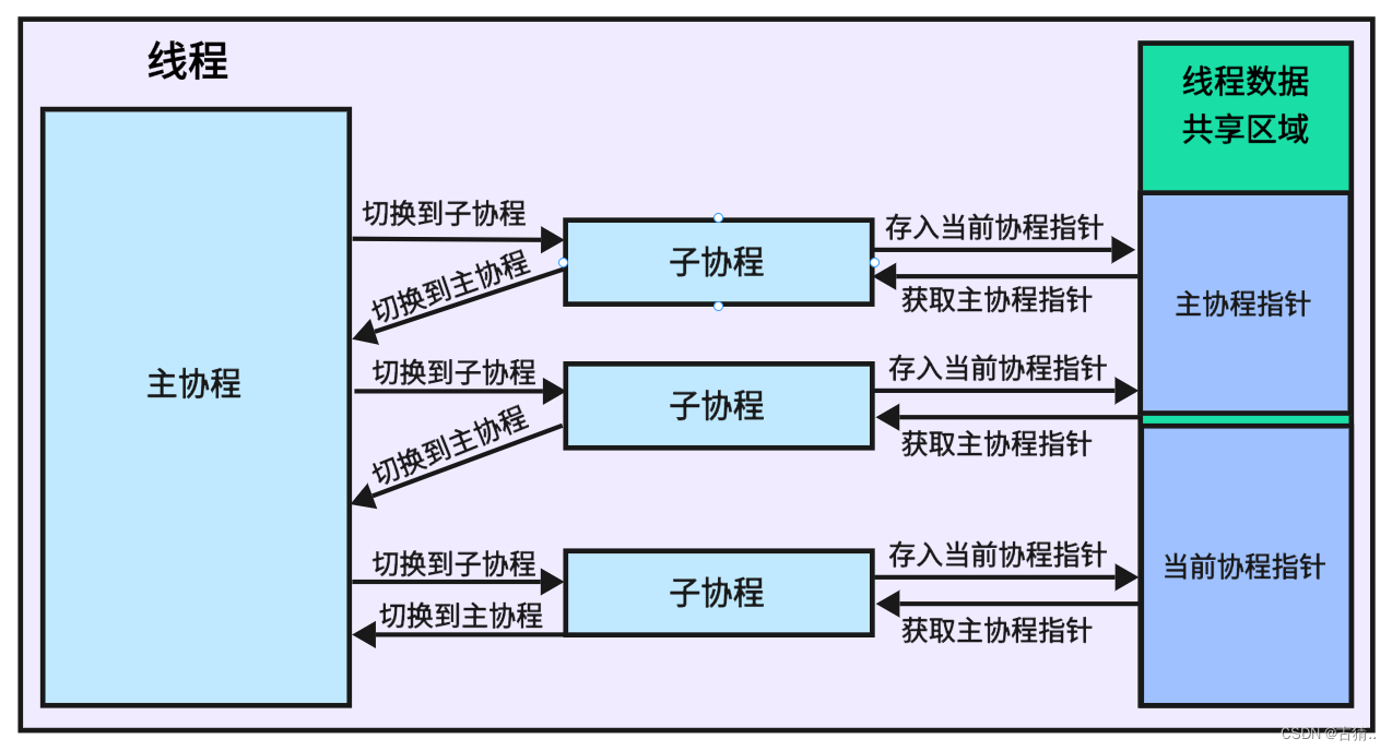 Sylar C++高性能服务器学习记录08 【协程模块-代码分析篇】_execinfo.h-CSDN博客