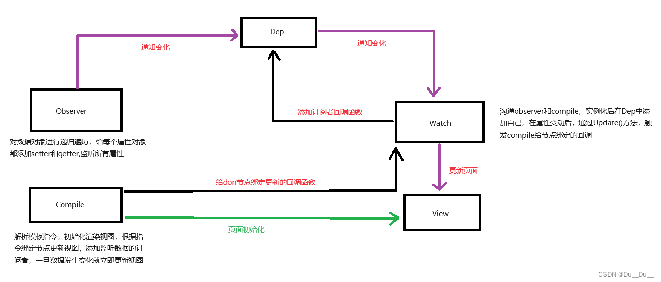 Vue数据双向绑定model和viewmodel之间有着双向数据绑定的联系 Csdn博客 6074
