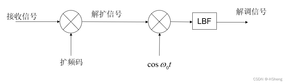 《移动通信原理与应用》——扩频通信系统仿真实验扩频通信系统多用户接收机实验 Csdn博客