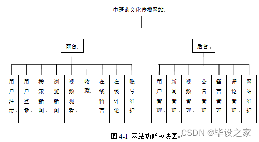 中医药文化传播网站的设计与实现论文源码java279基于java的中医院文化传播平台的设计与实现 Csdn博客