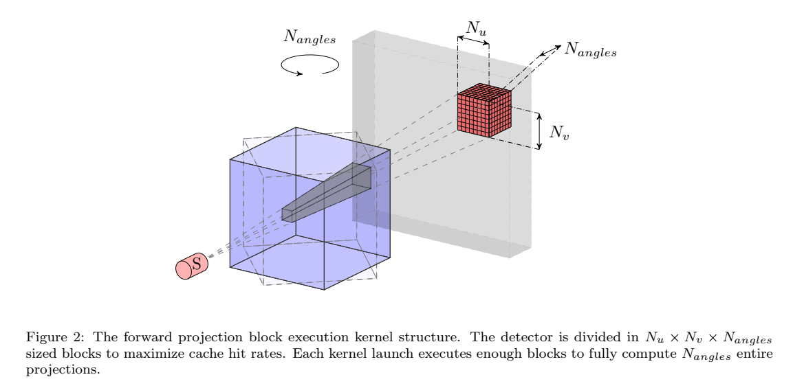 Arbitrarily large iterative tomographic reconstruction on multiple GPUs using the TIGRE toolbox ...
