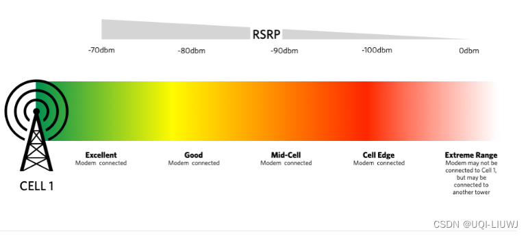 通信笔记：RSRP、RSRQ、RSNNR-CSDN博客
