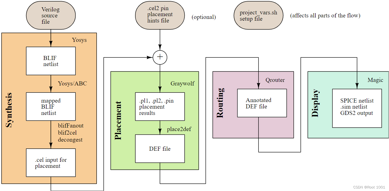 flow官网“reference”的自用翻译 包含qflow流程，使用，语法_back-annotated parasitic-CSDN博客
