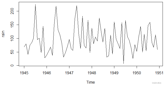 R语言. 时间序列的预处理_1945-1950年费城月度降雨量数据-CSDN博客