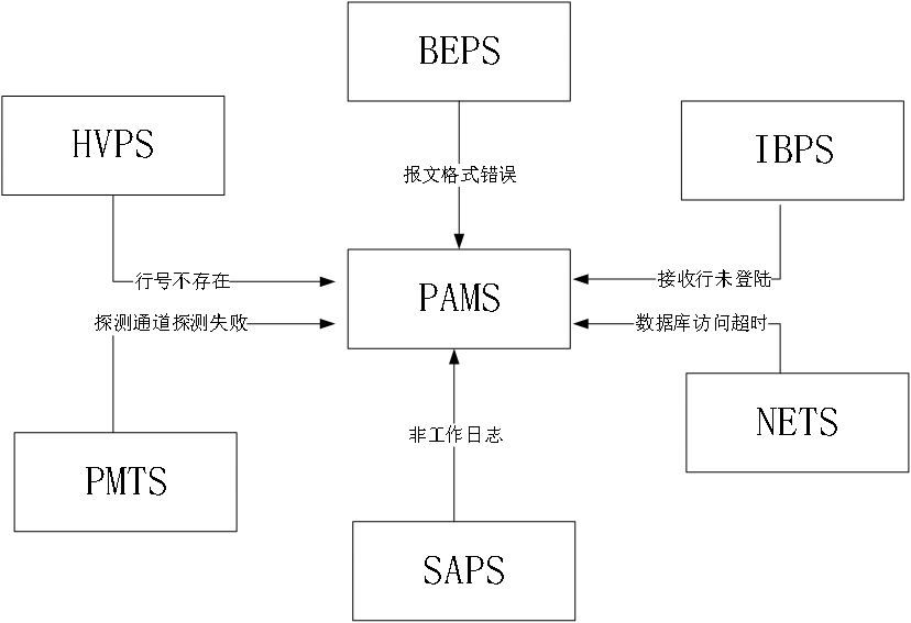 银行支付系统系列介绍（二）：第二代支付系统PMTS&PAMS介绍-CSDN博客