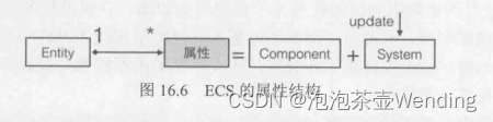 ECS架构的理解_unity ecs框架-CSDN博客