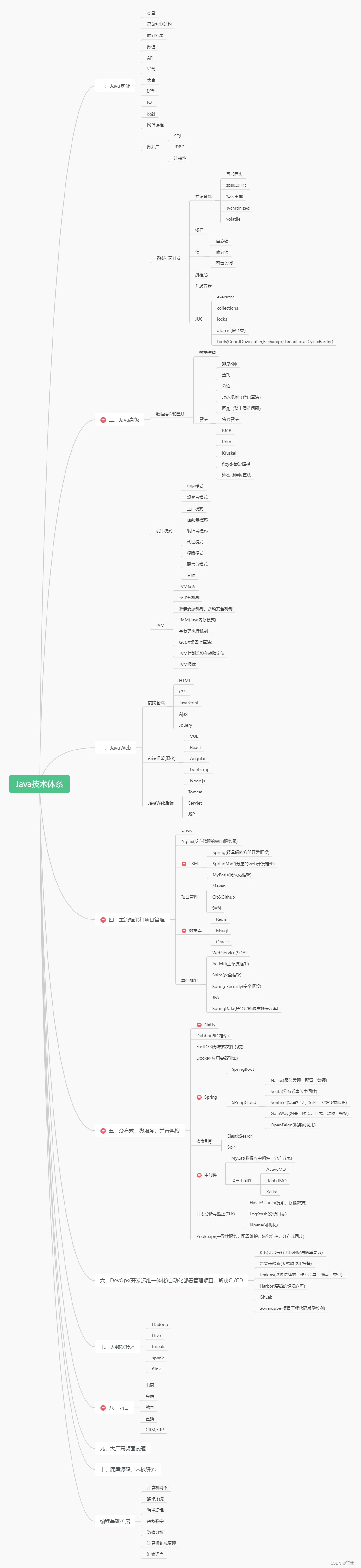 Java学习路线思维导图 韩顺平韩顺平java思维导图 Csdn博客 