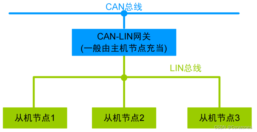 LIN总线详解_lin接口-CSDN博客