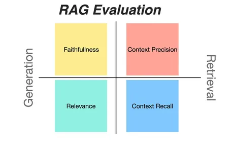 用 RAGAS 评估 RAG 管道初学者指南_ragasevaluatorchain-CSDN博客