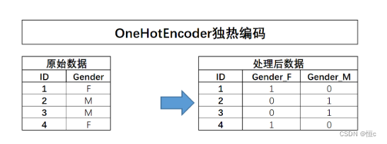 数据处理方法 Onehotencoder独热编码独热编码后的数据怎么处理 Csdn博客 