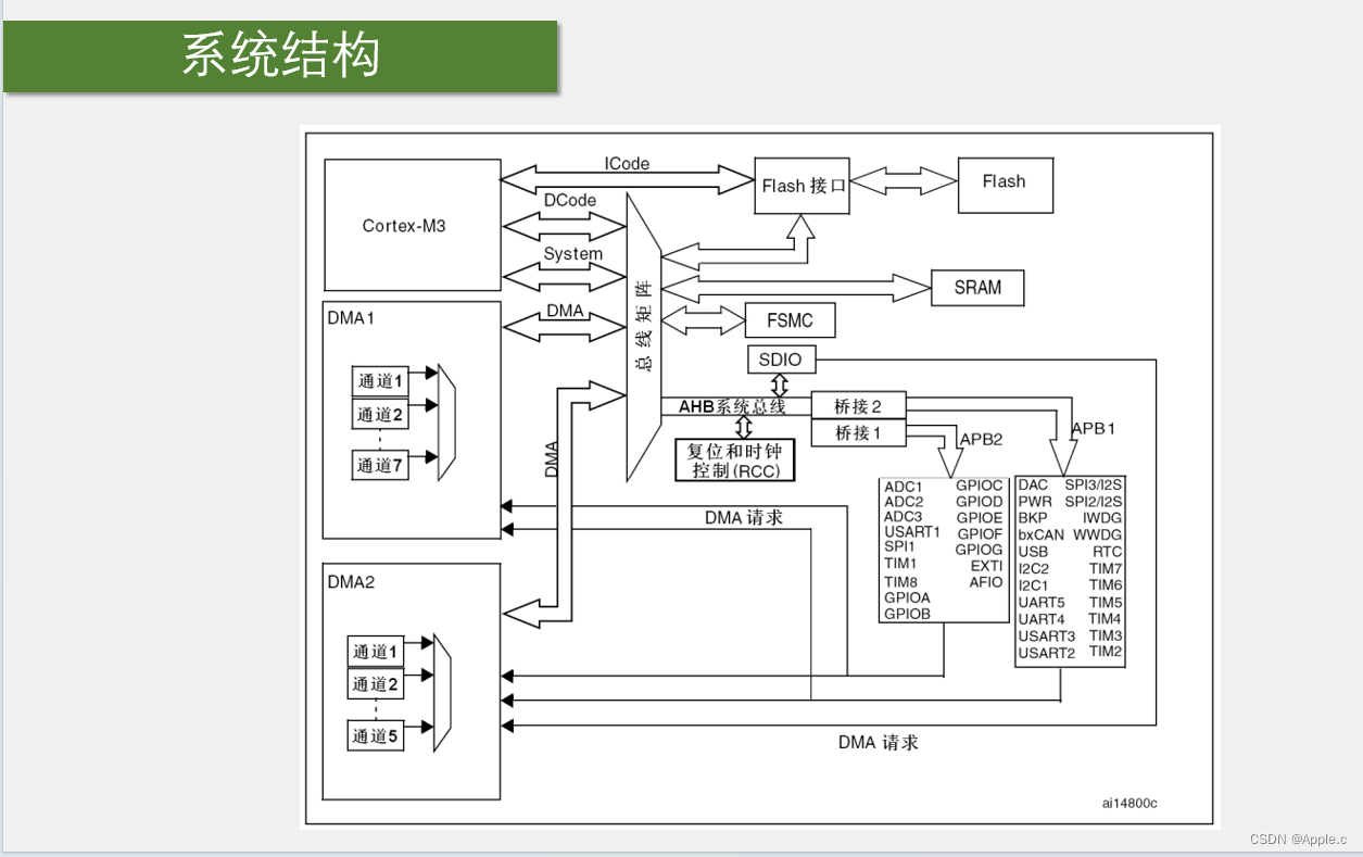 STM32(标准库)学习笔记_struct{char x; int y; float z;} structname;-CSDN博客