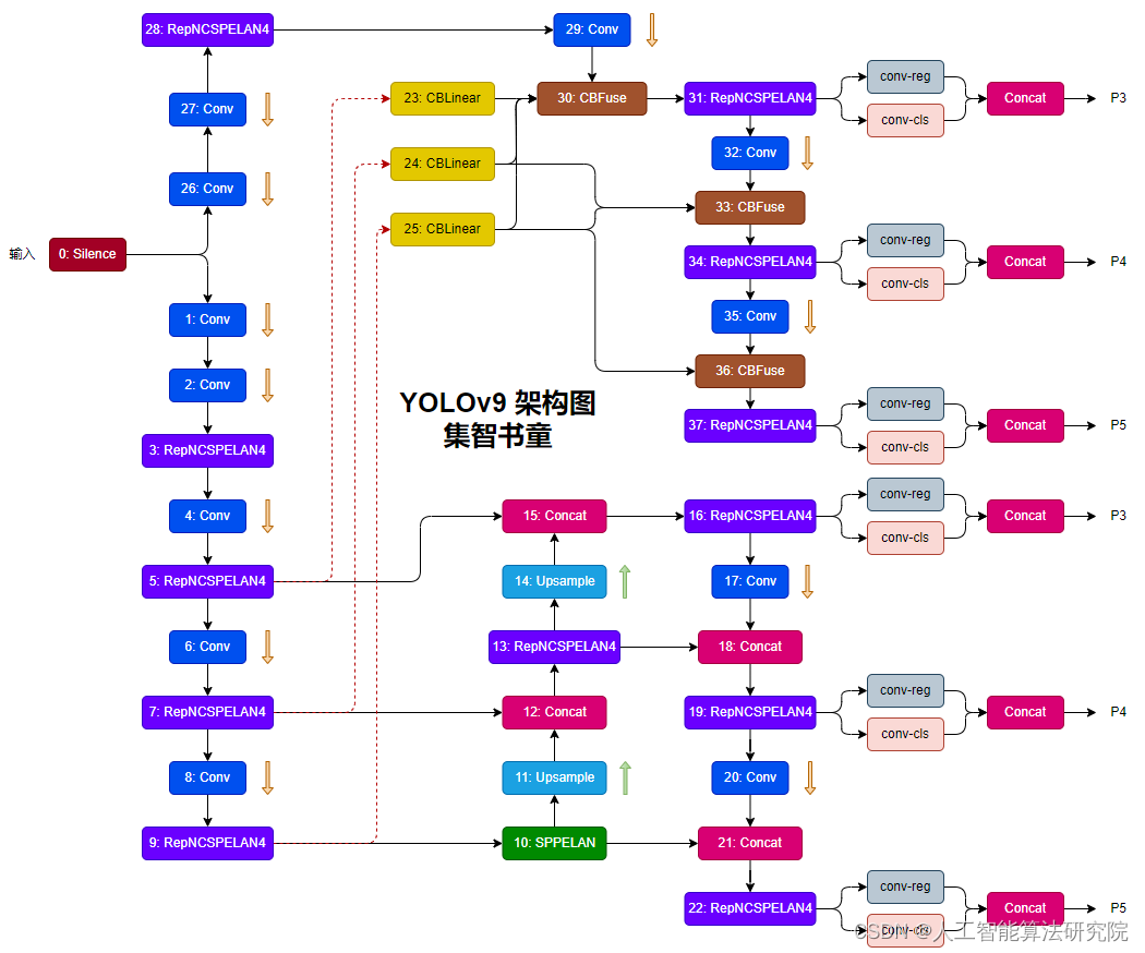 学习经验分享【NO.20】目标检测最新SOTA-YOLOv9强势推出_yolov9结构图-CSDN博客