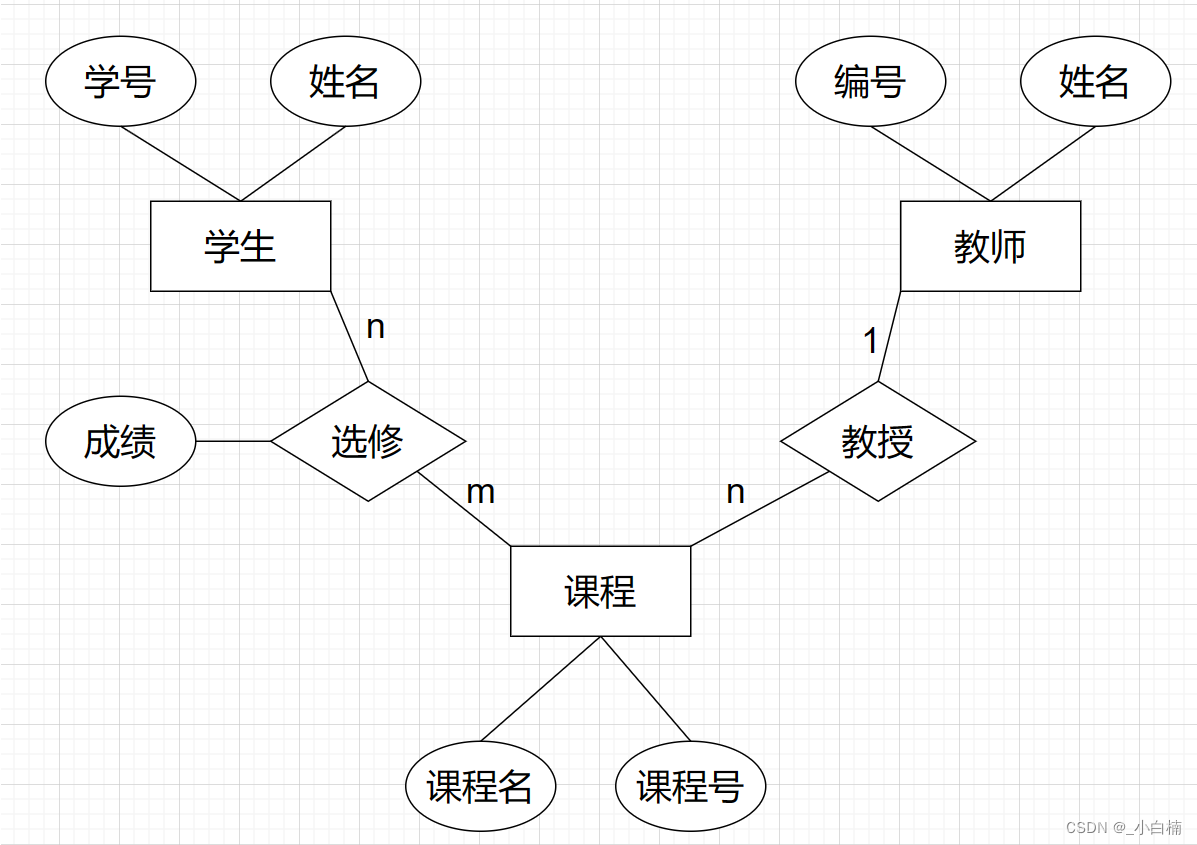 学生、教师、课程ER图_er图中教练和学生的关系-CSDN博客