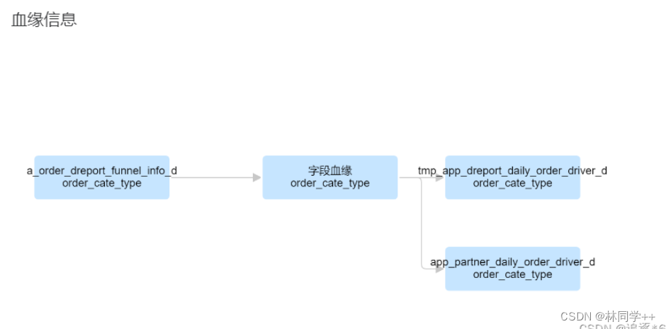 vue血缘分析图_vue实现数据血缘关系图-CSDN博客