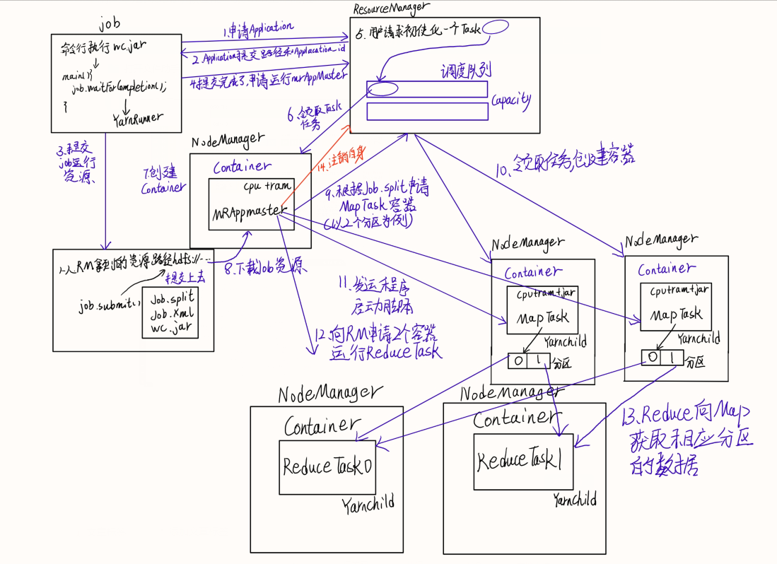 Yarn工作流程_yarn的执行流程-CSDN博客