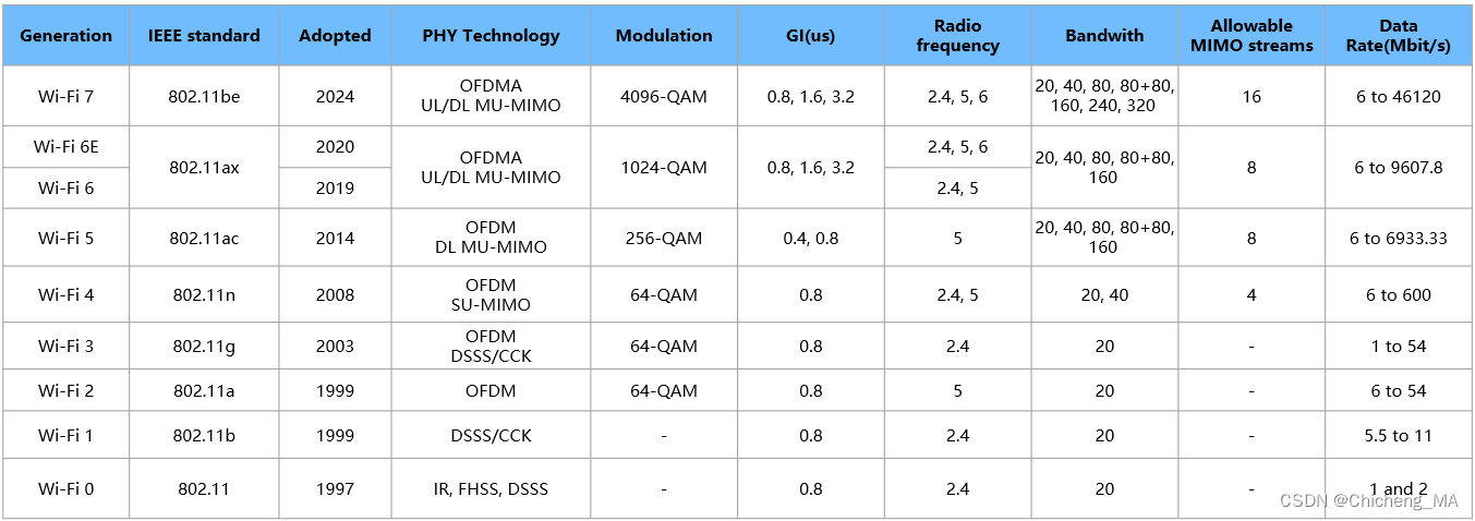 802.11be Protocol and New Features-CSDN博客