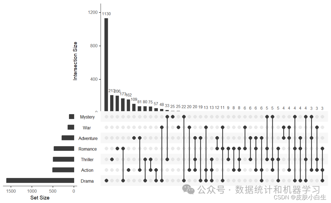 R语言数据可视化-Upset图-CSDN博客