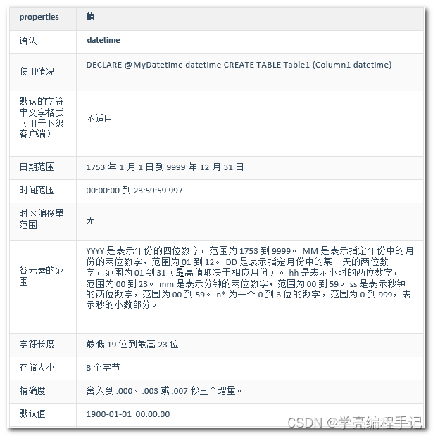 Sqlserver数据类型:完整数据类型使用细节sqlserver Bigint Csdn博客