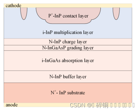 silvaco apd暗电流仿真_暗电流iv仿真-CSDN博客