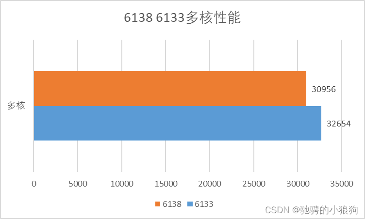 Intel Xeon Gold 6138 与 6133性能对比_6133cpu参数-CSDN博客