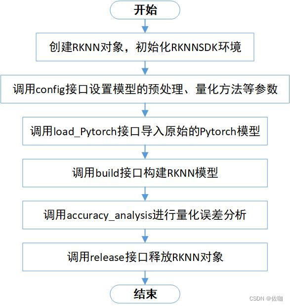 模型部署——RKNN模型量化精度分析及混合量化提高精度（附代码）_rknntoolkit2 混合量化-CSDN博客