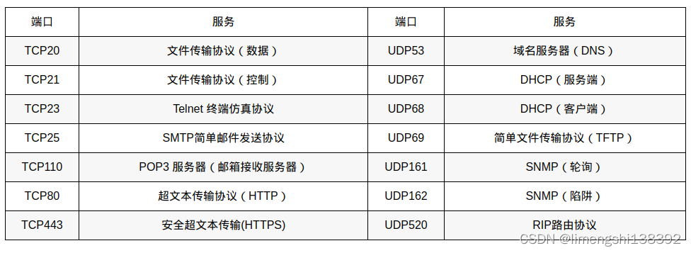 常见知名端口号-CSDN博客