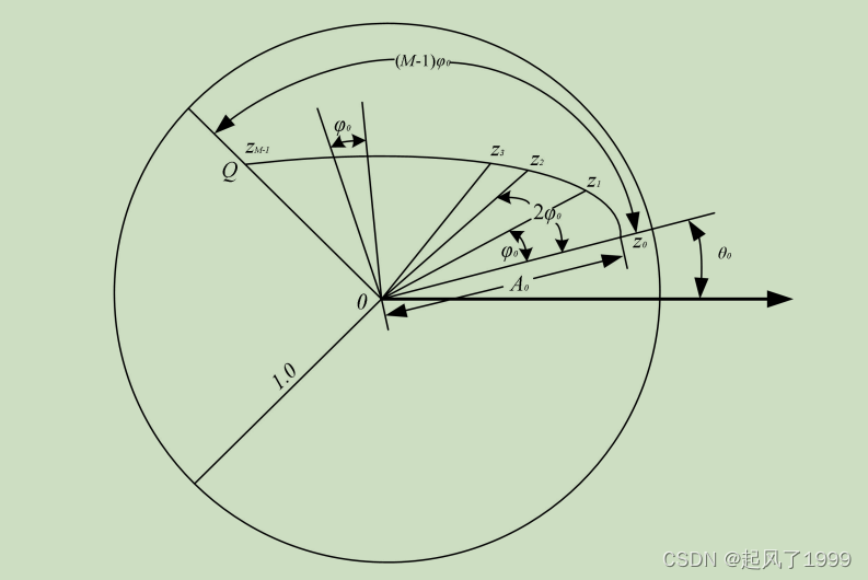 频谱细化之Chirp-Z变换算法-CSDN博客