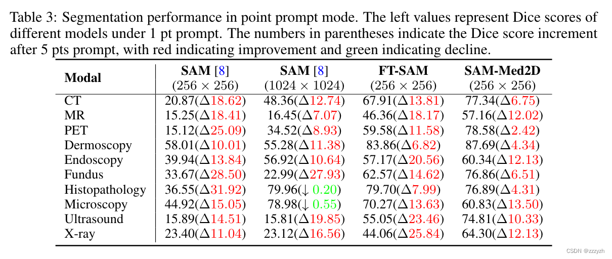 MSA【5】：SAM-Med2D