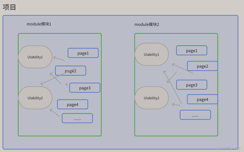 【HarmonyOS】【鸿蒙应用开发】DevEco Studio小白必看开发项目中UI结构框架。模块module、UIAbility、page页面三者的关系及其创建构建和跳转。_ability ...