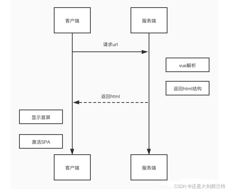 Vue的SSR 是什么，优点缺点分析_vue中的ssr是什么意思-CSDN博客