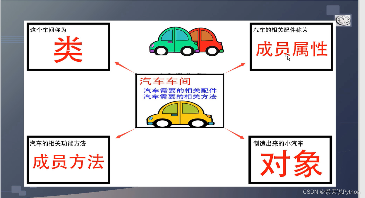 Python面向对象oop编程（一）python Oop Csdn博客