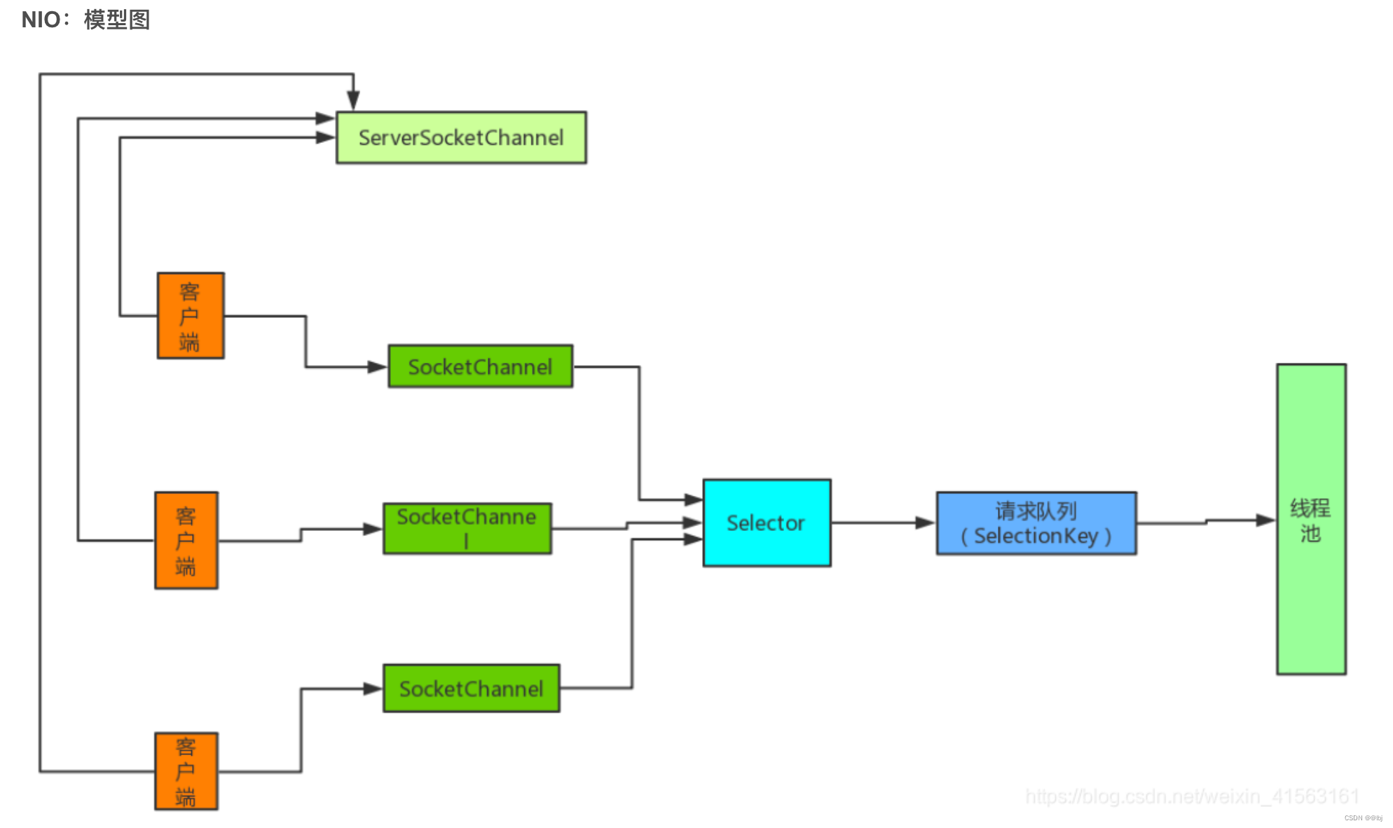 什么是 NIO？ NIO 和 BIO、AIO 之间的区别是什么？_nio aio-CSDN博客