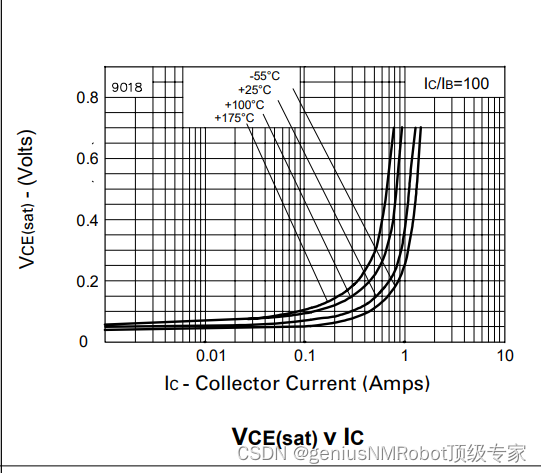 三极管Vce(sat)饱和电压_vcesat-CSDN博客