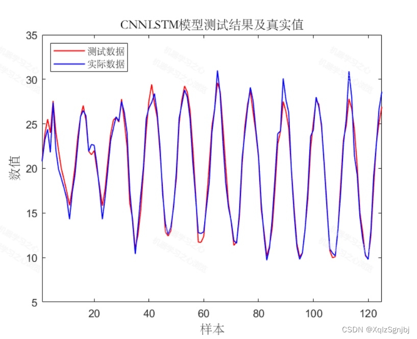 Cnn Lstm多变量回归预测(matlab)基于卷积 长短期记忆网络(cnn Lstm)的数据回归预测cnn Lstm回归预测代码 Csdn博客