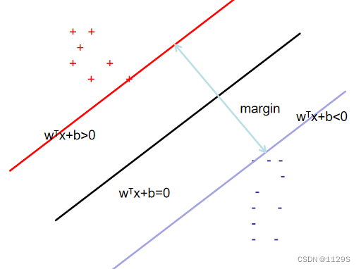 支持向量机SVM——线性分类_线性svm-CSDN博客