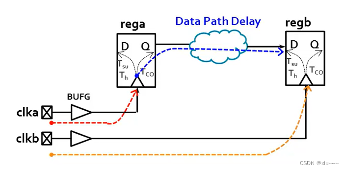 时序分析中的基本概念_launch edge-CSDN博客
