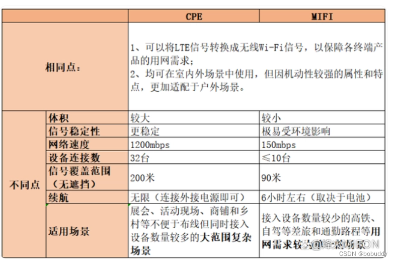 CPE-客户前置设备_cpe和热点区别-CSDN博客