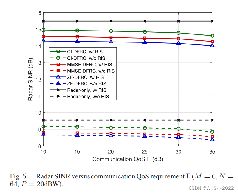 Joint Transmit Waveform and Passive Beamforming Design for RIS-Aided DFRC Systems_ris dfrc-CSDN博客