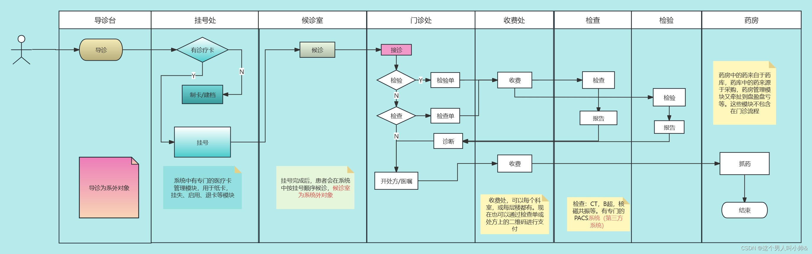 流程图的制作与Axure的自定义元件_flowchart axure 9-CSDN博客